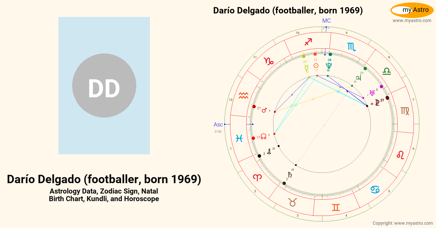 Dario Delgado Footballer Born 1969’s natal birth chart, kundli ...