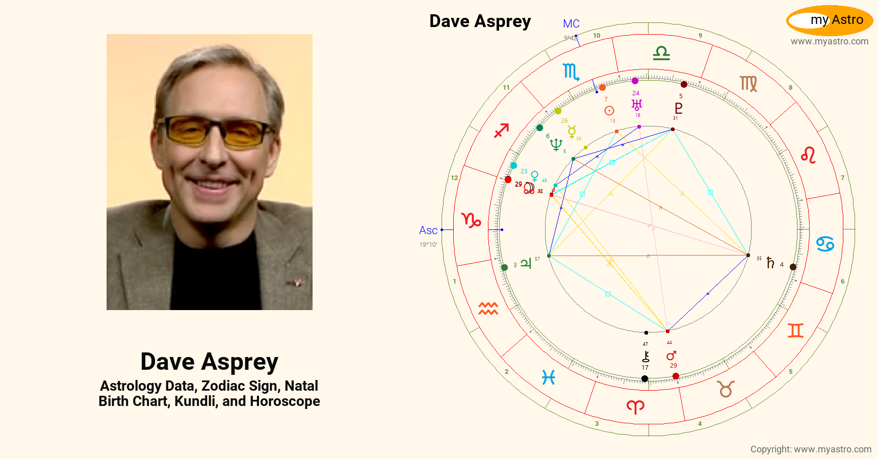 Dave Asprey’s natal birth chart, kundli, horoscope, astrology forecast, relationships, important ...