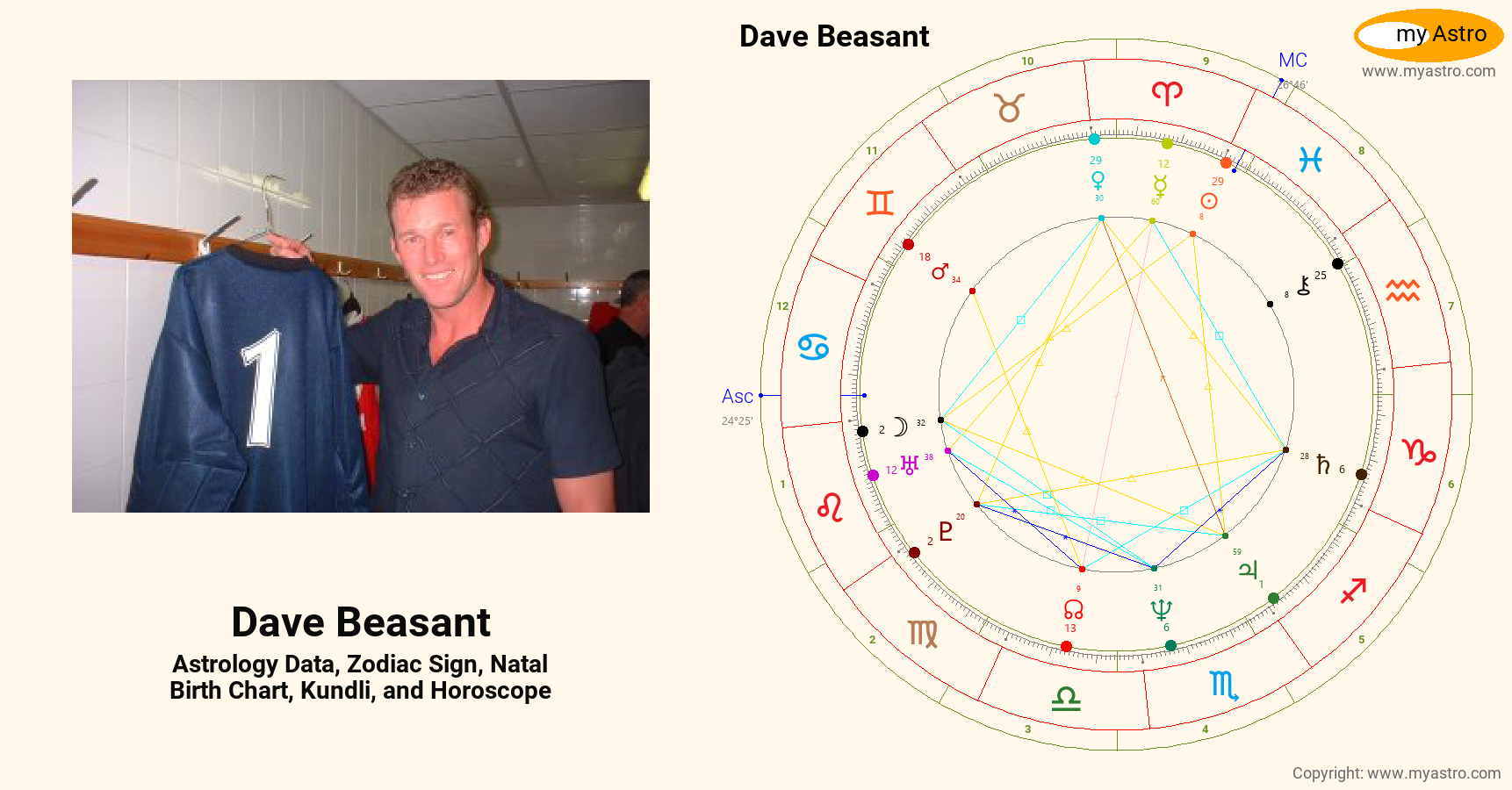 Dave Beasant’s natal birth chart, kundli, horoscope, astrology forecast, relationships ...