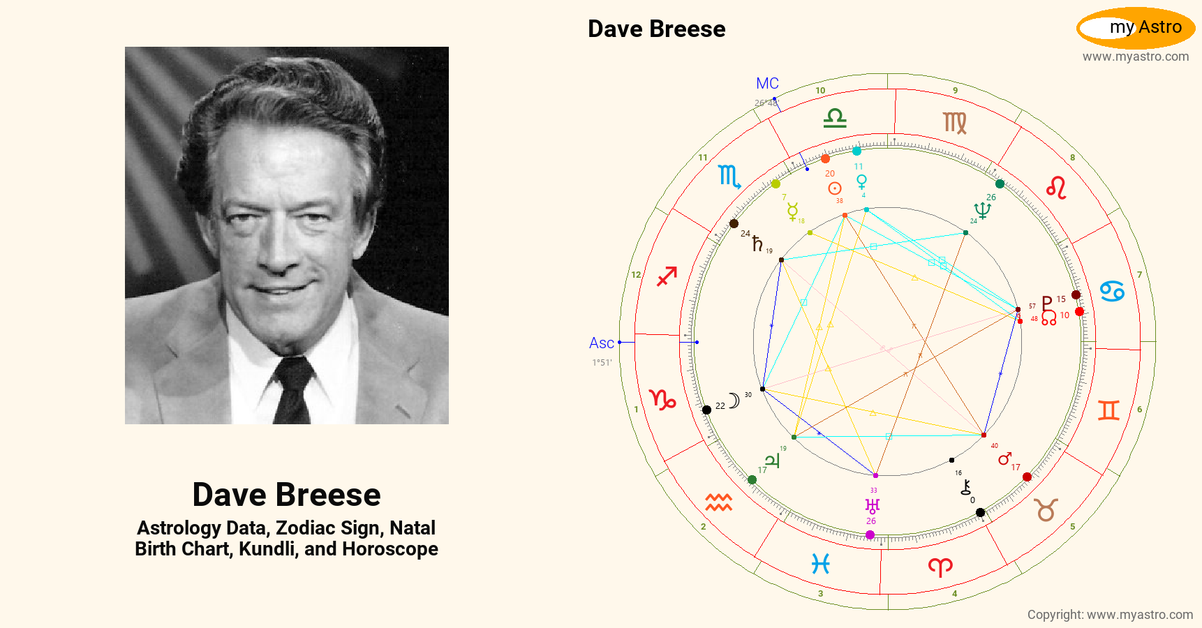 Dave Breese’s natal birth chart, kundli, horoscope, astrology forecast ...