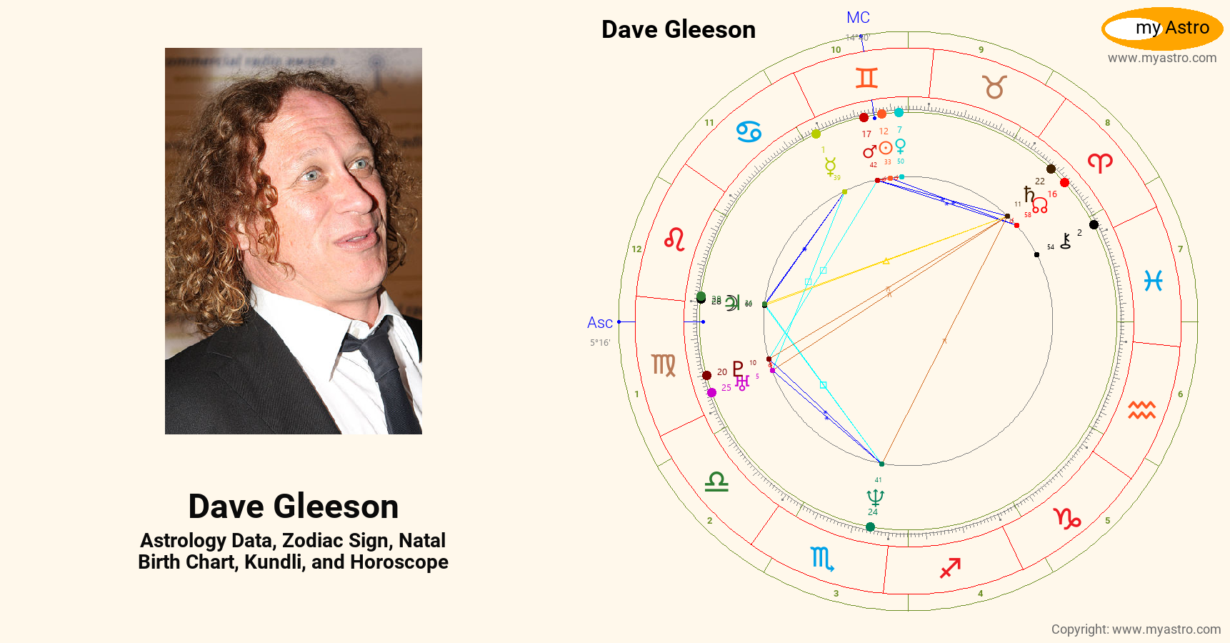 Dave Gleeson’s natal birth chart, kundli, horoscope, astrology forecast ...