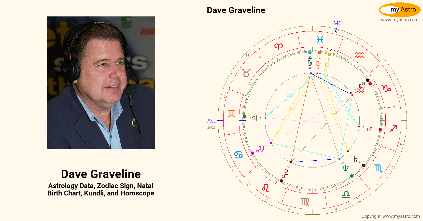 Dave Graveline’s natal birth chart, kundli, horoscope, astrology forecast, relationships ...