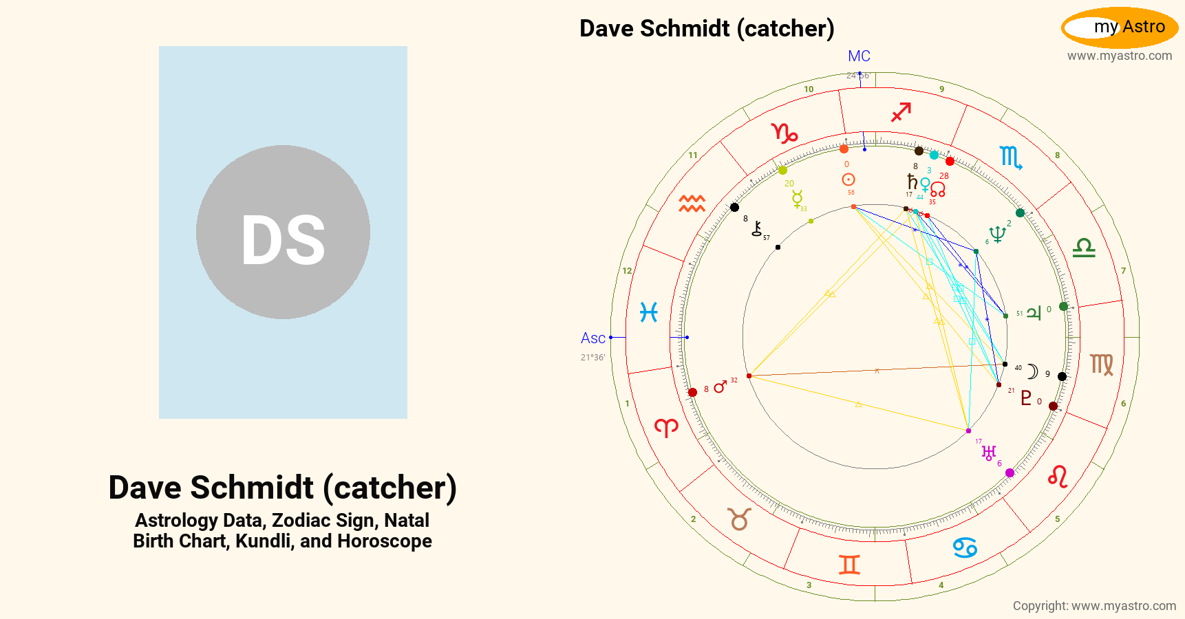 Dave Schmidt Catcher’s natal birth chart, kundli, horoscope, astrology forecast, relationships ...