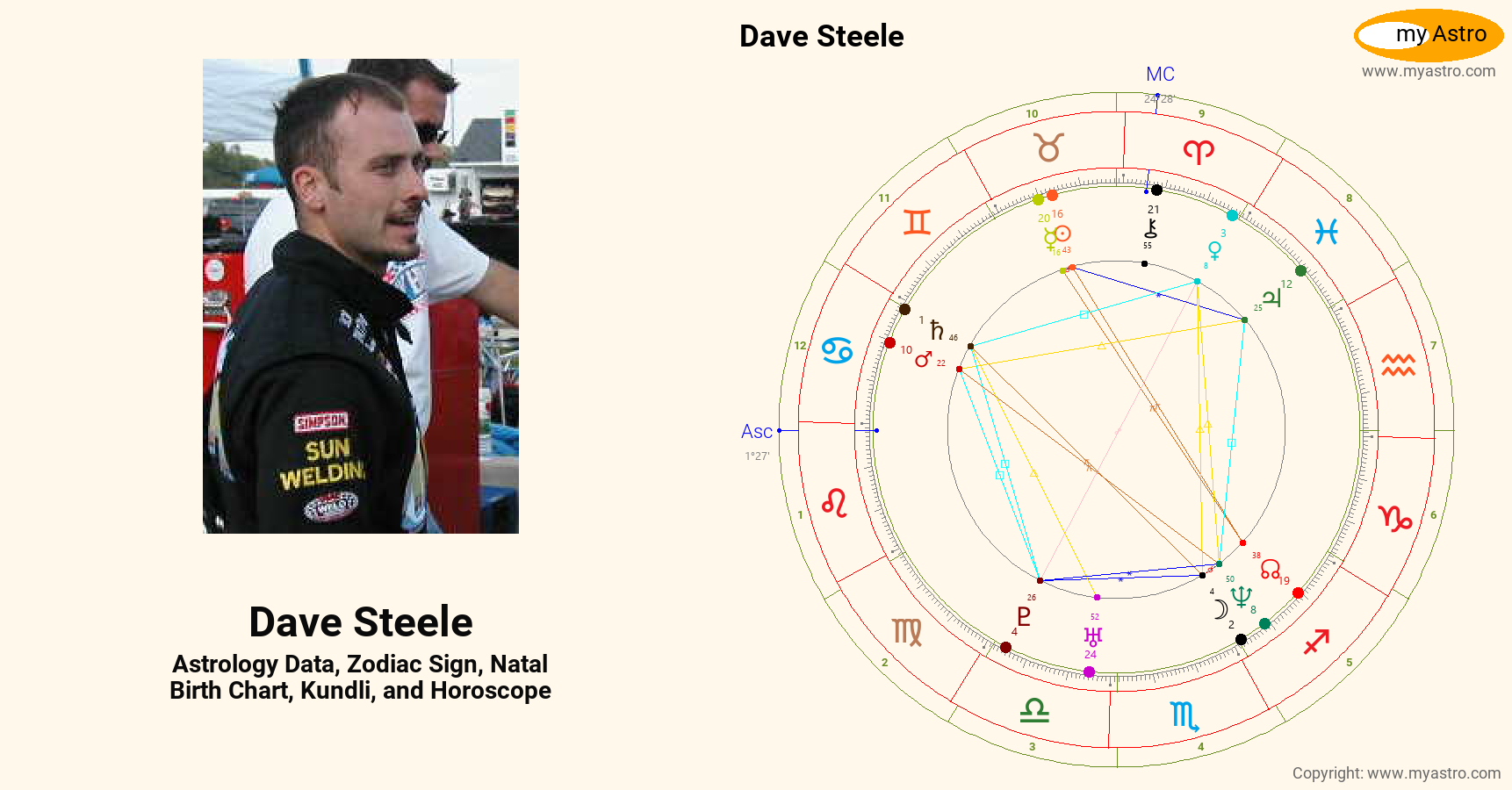 Dave Steele’s natal birth chart, kundli, horoscope, astrology forecast, relationships, important ...
