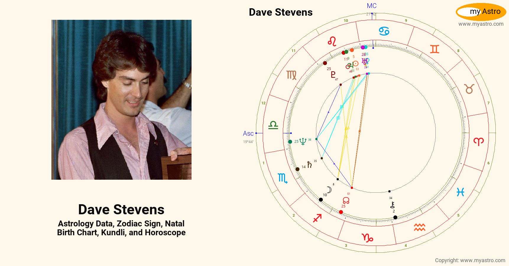Dave Stevens’s natal birth chart, kundli, horoscope, astrology forecast ...