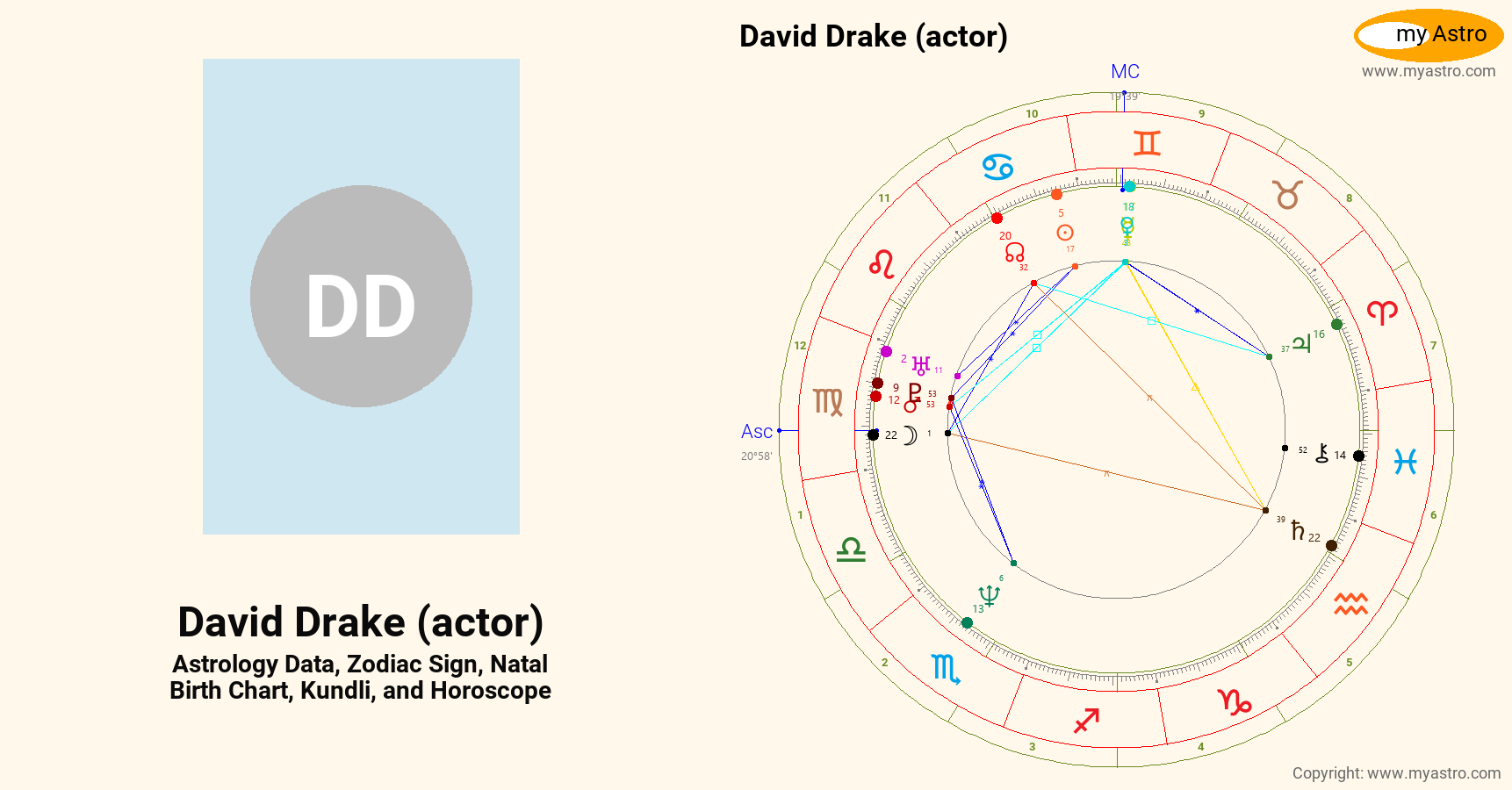 David Drake Actor’s natal birth chart, kundli, horoscope, astrology ...