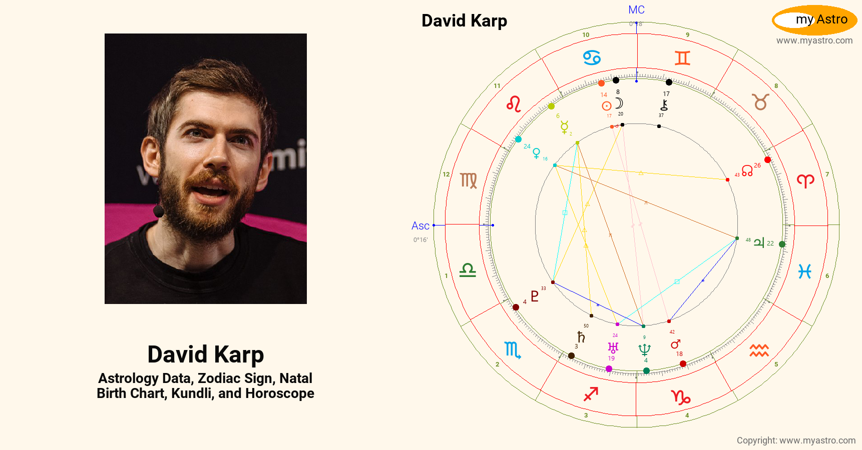David Karp’s natal birth chart, kundli, horoscope, astrology forecast ...