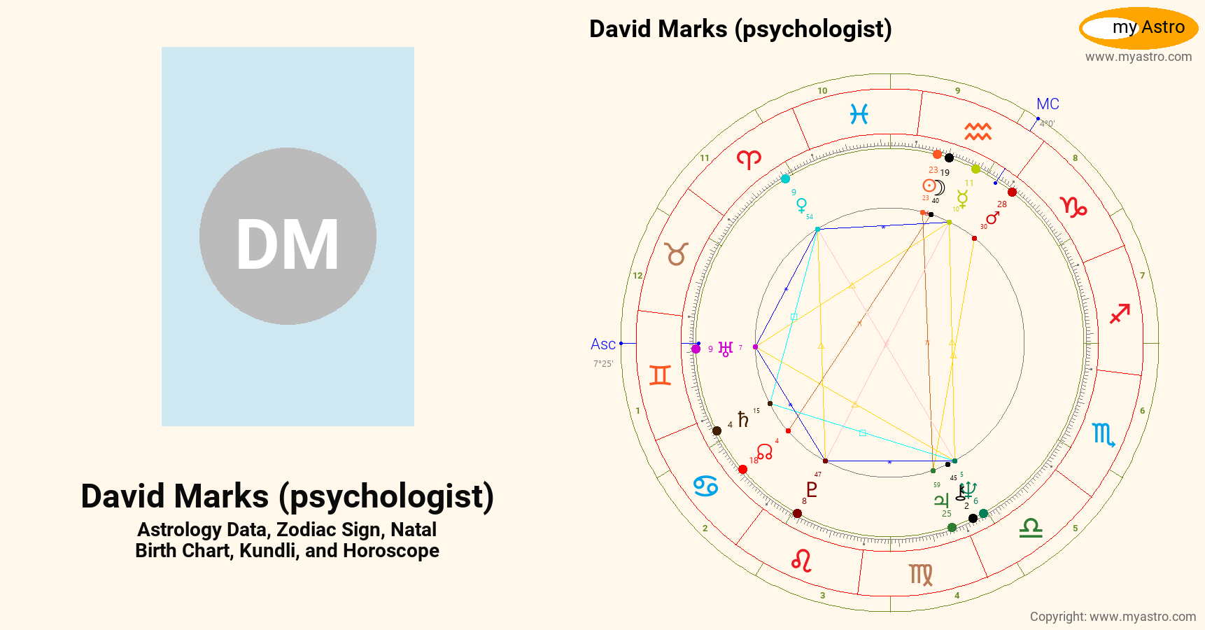 David Marks Psychologist’s natal birth chart, kundli, horoscope ...