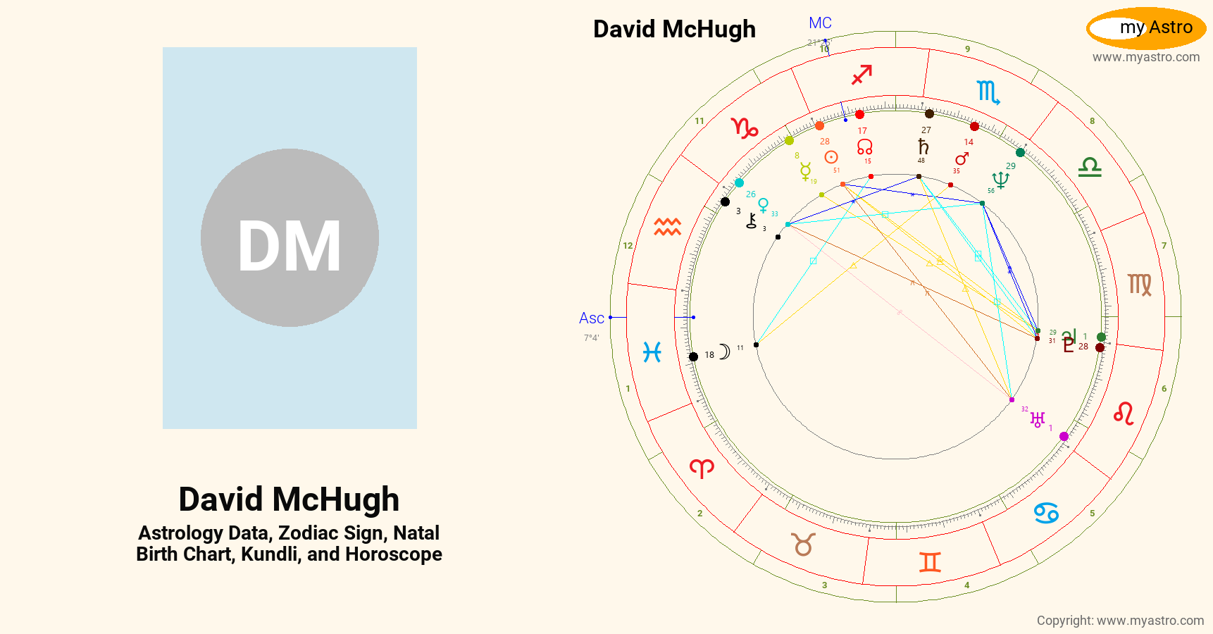 David Mchugh’s natal birth chart, kundli, horoscope, astrology forecast ...
