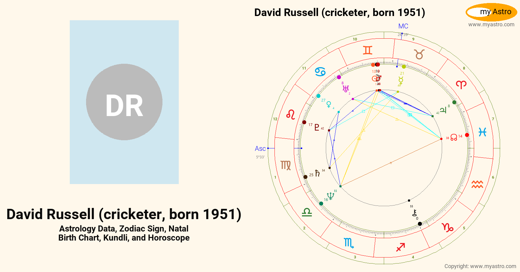 David Russell Cricketer Born 1951’s natal birth chart, kundli ...