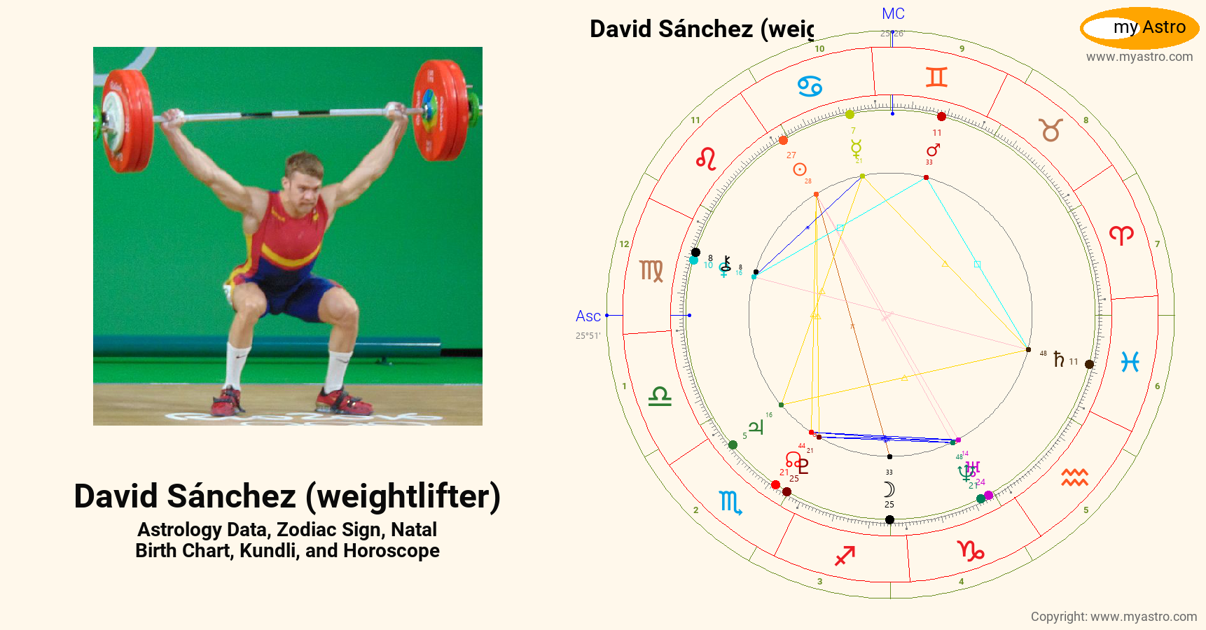 David Sanchez Weightlifter’s natal birth chart, kundli, horoscope ...