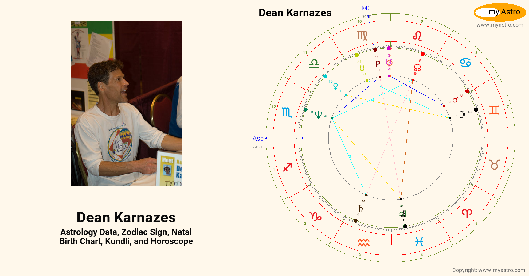 Dean Karnazes’s natal birth chart, kundli, horoscope, astrology ...