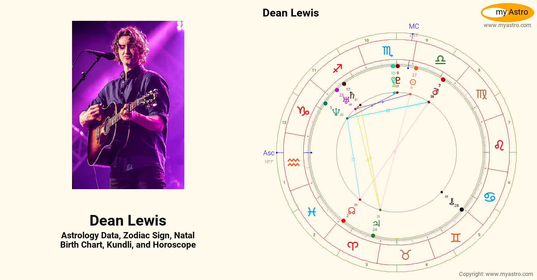 Dean Lewis’s natal birth chart, kundli, horoscope, astrology forecast ...
