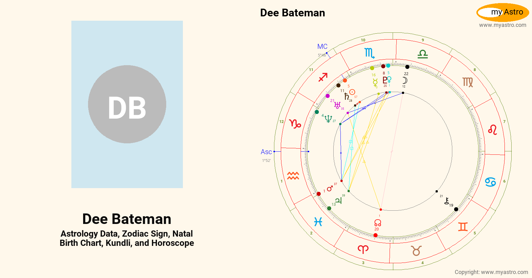 Dee Bateman’s natal birth chart, kundli, horoscope, astrology forecast ...
