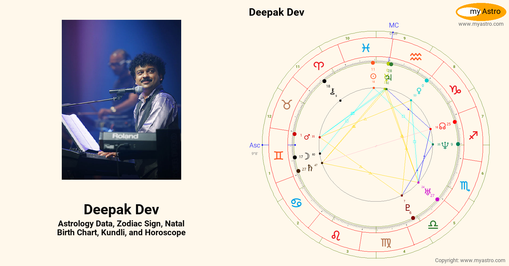 Deepak Dev’s natal birth chart, kundli, horoscope, astrology forecast, relationships, important ...