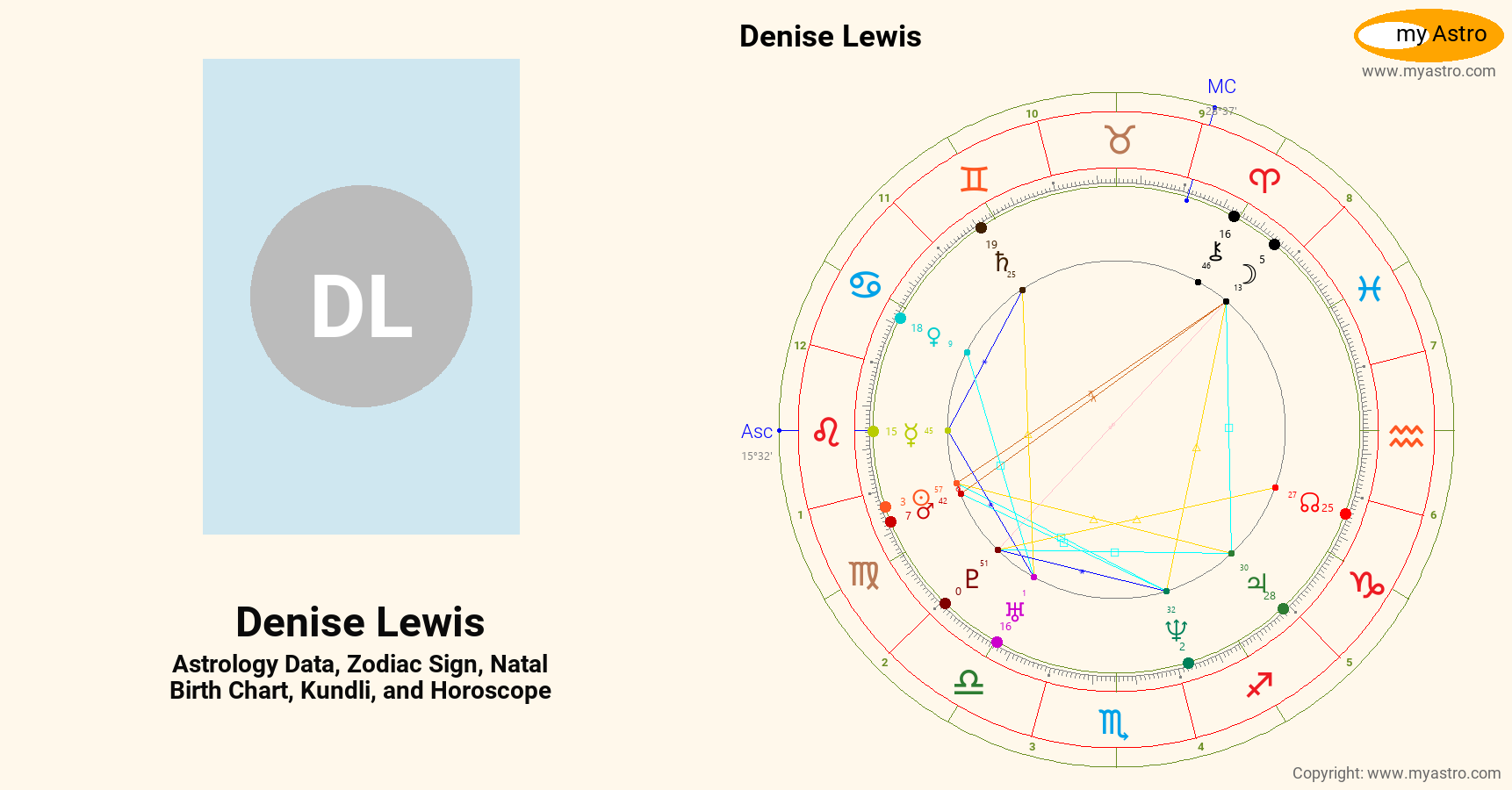 Denise Lewis’s natal birth chart, kundli, horoscope, astrology forecast ...