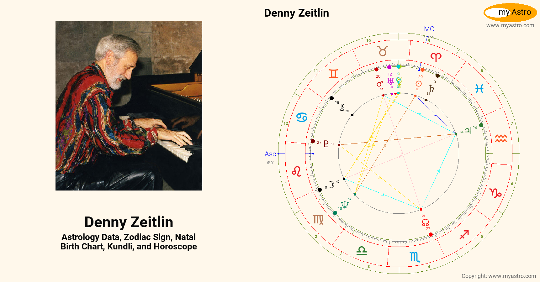 Denny Zeitlin’s natal birth chart, kundli, horoscope, astrology ...