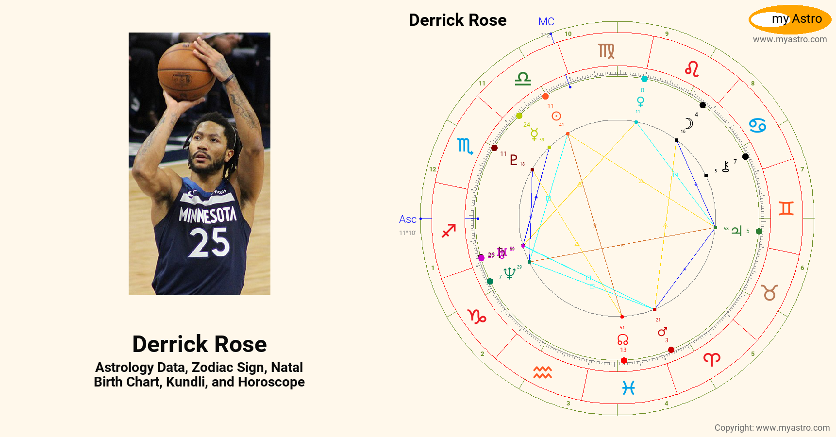 Derrick Rose’s natal birth chart, kundli, horoscope, astrology forecast ...