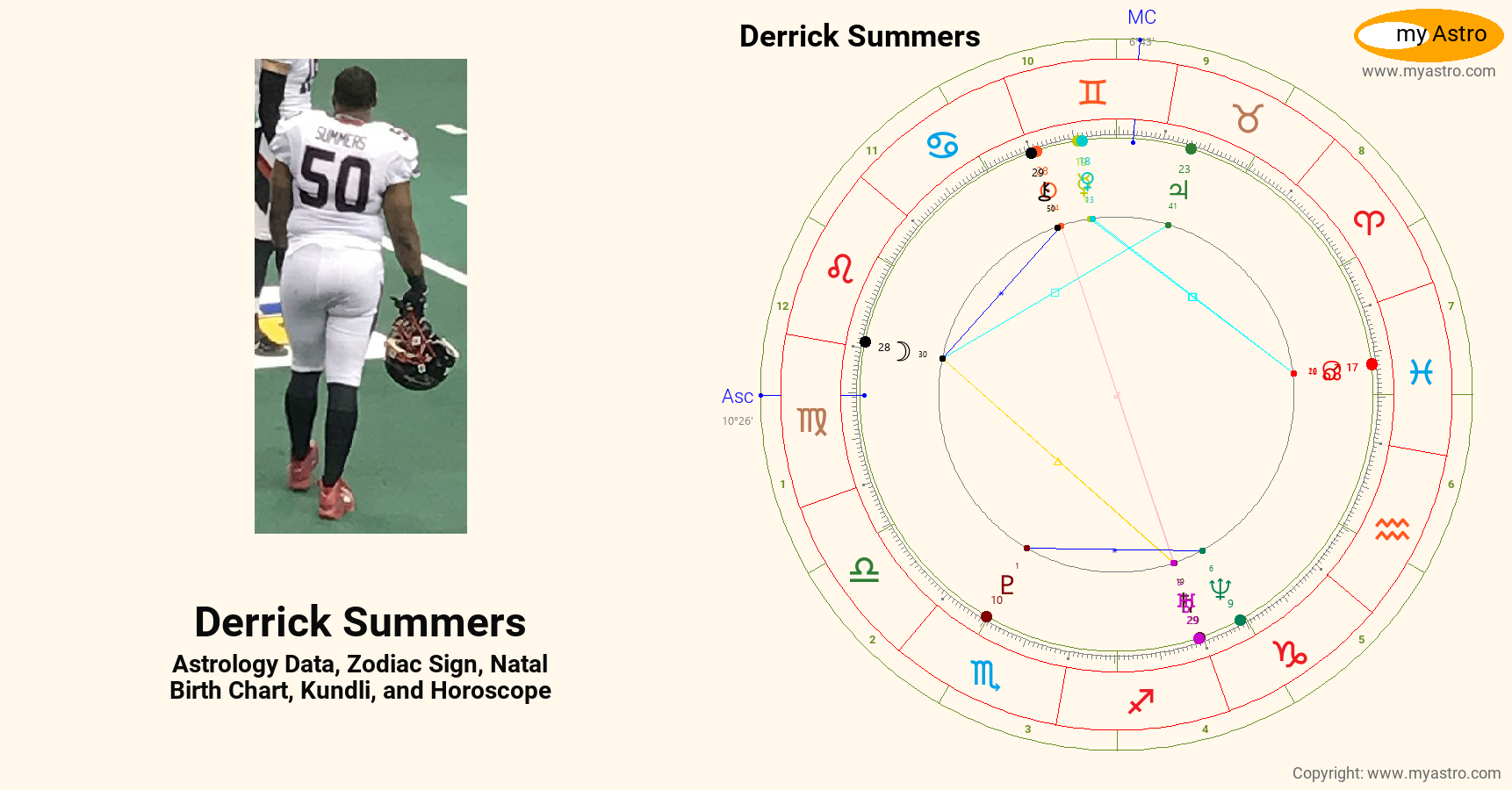 Derrick Summers’s natal birth chart, kundli, horoscope, astrology ...