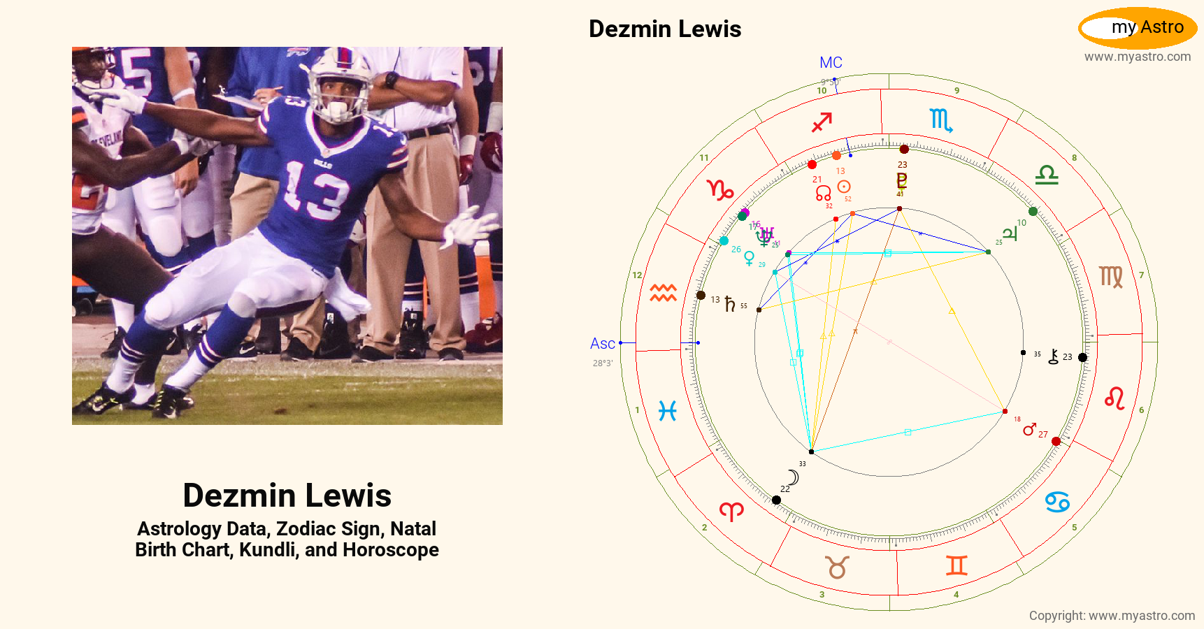 Dezmin Lewis’s natal birth chart, kundli, horoscope, astrology forecast ...