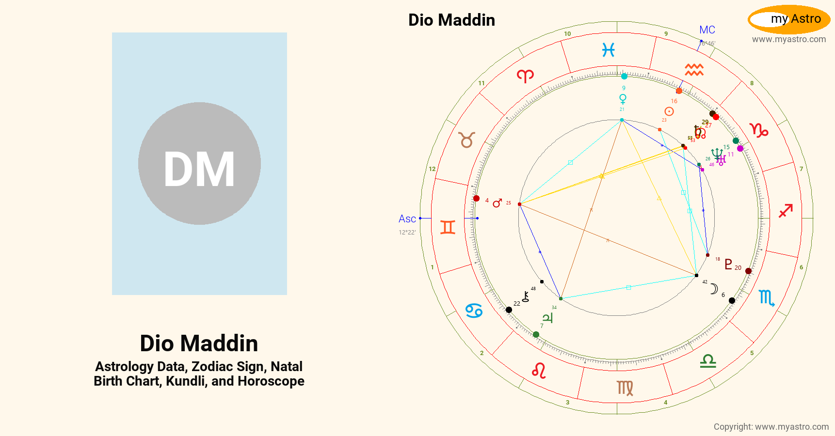 Dio Maddin’s natal birth chart, kundli, horoscope, astrology forecast ...