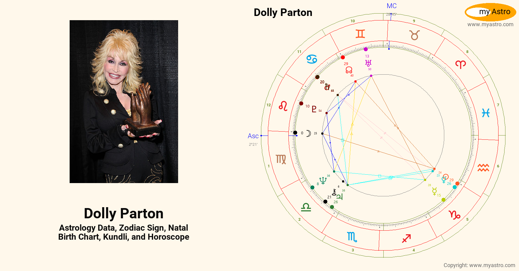 Dolly Parton’s natal birth chart, kundli, horoscope, astrology forecast ...