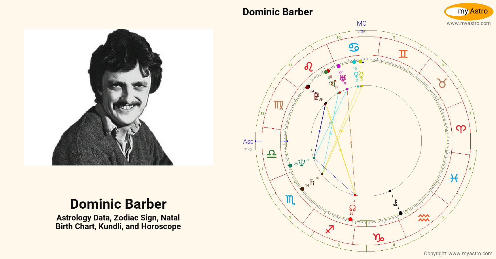 Dominic Barber’s natal birth chart, kundli, horoscope, astrology ...