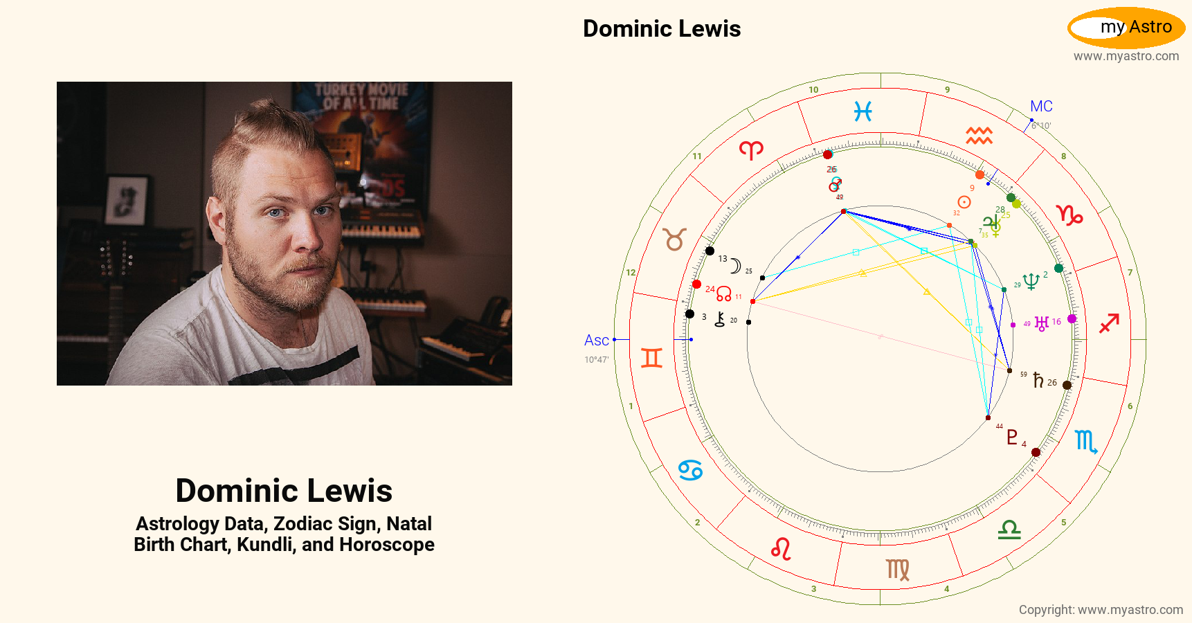 Dominic Lewis’s natal birth chart, kundli, horoscope, astrology ...