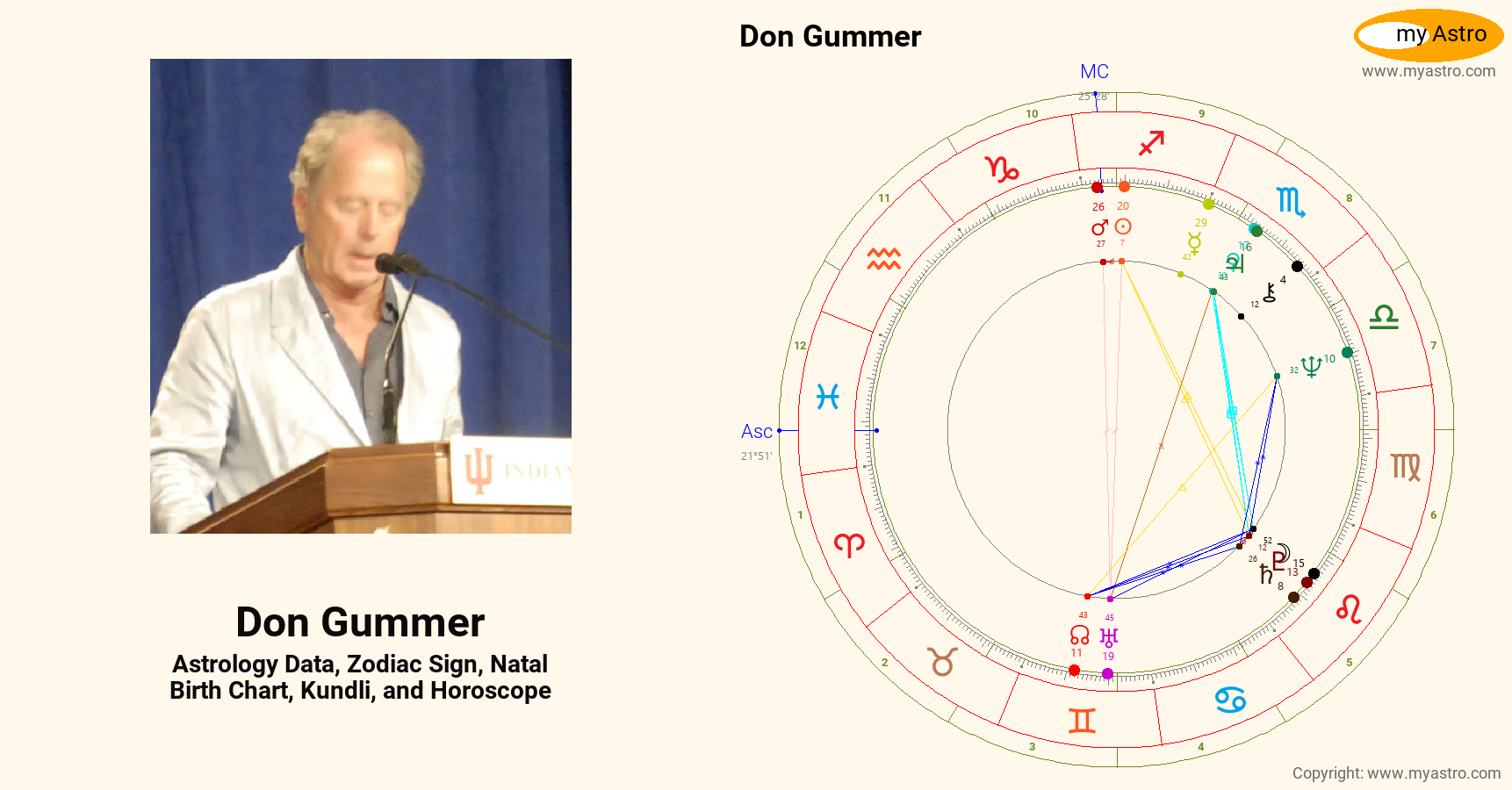 Don Gummer’s natal birth chart, kundli, horoscope, astrology forecast ...