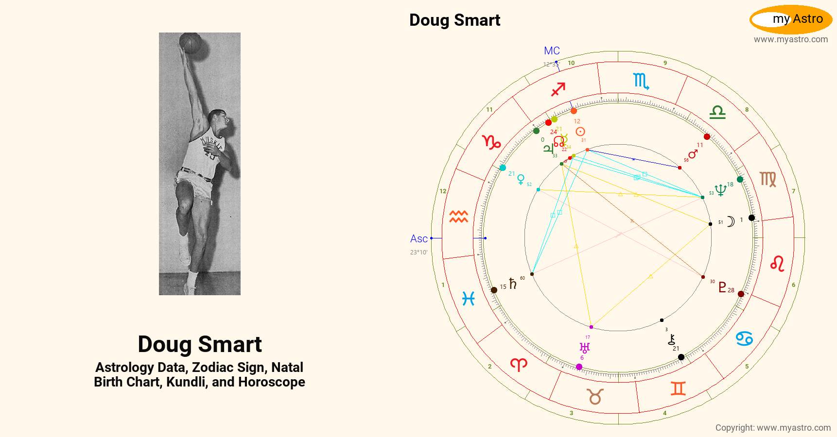 Doug Smart’s natal birth chart, kundli, horoscope, astrology forecast, relationships, important ...