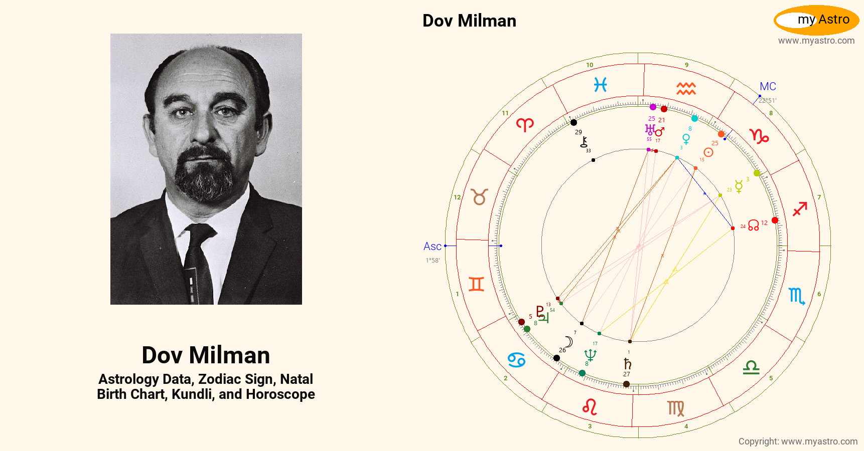Dov Milman’s natal birth chart, kundli, horoscope, astrology forecast ...