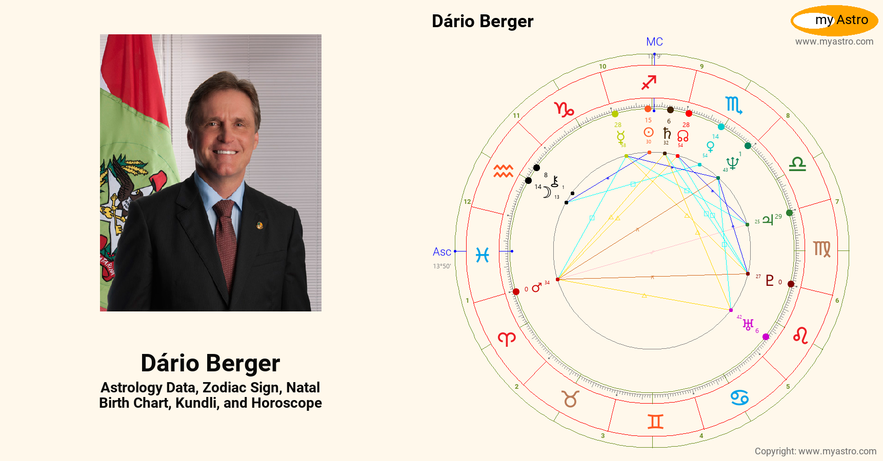 Dario Berger’s natal birth chart, kundli, horoscope, astrology forecast ...