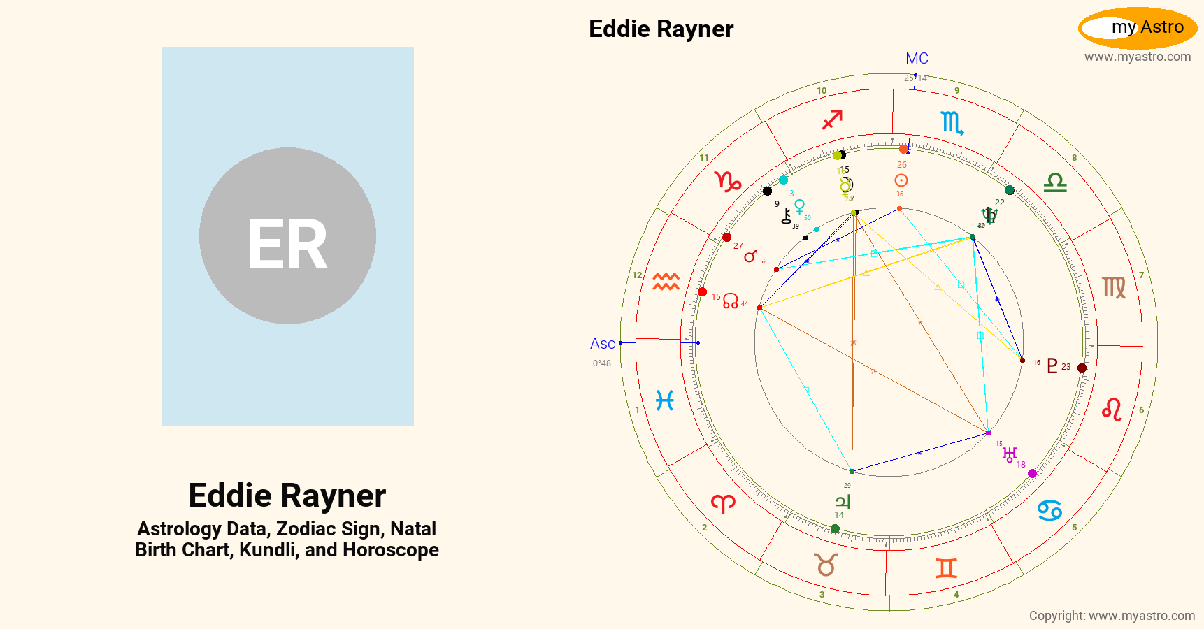 Eddie Rayner’s natal birth chart, kundli, horoscope, astrology forecast ...