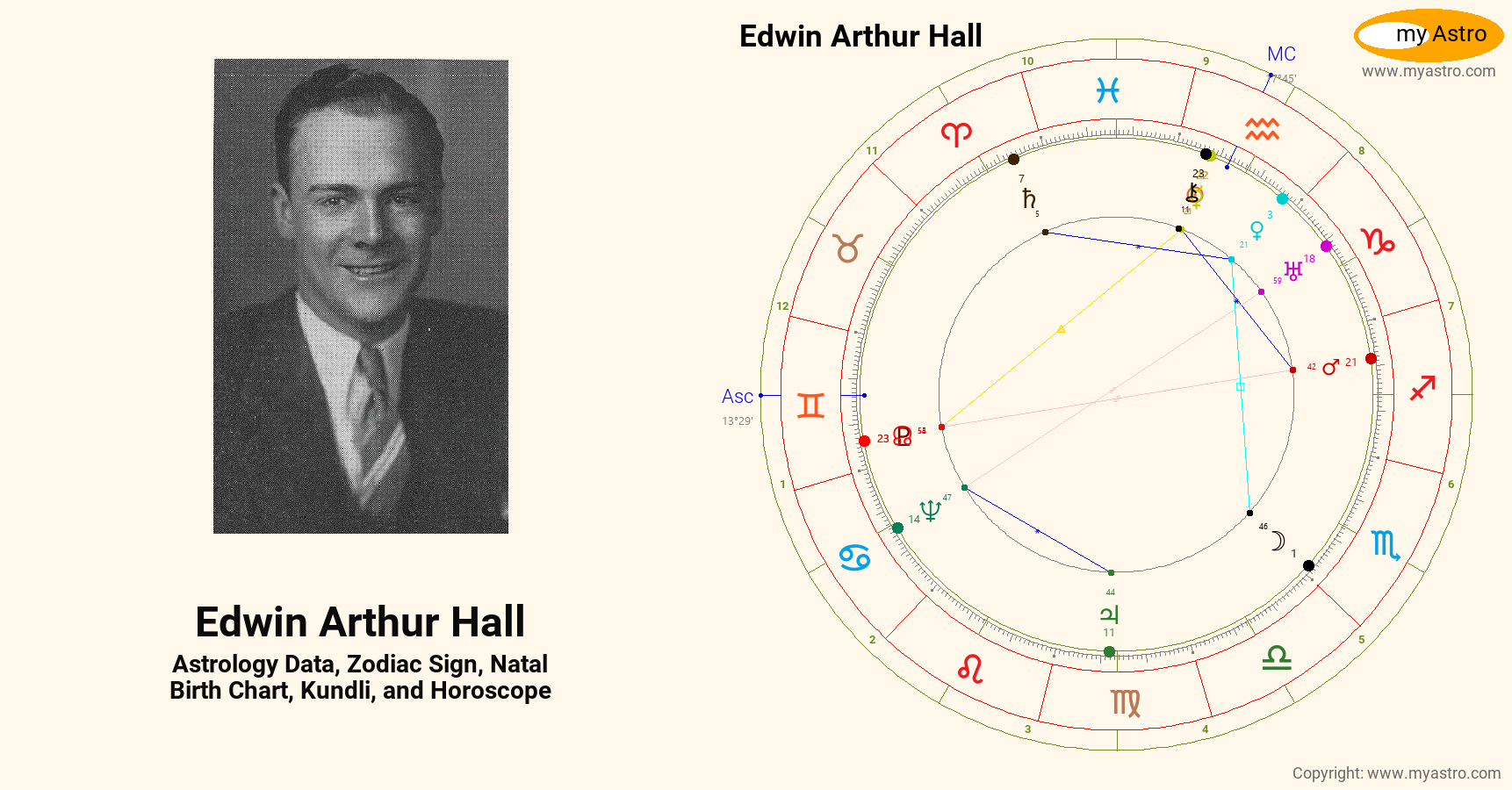 Edwin Arthur Hall’s natal birth chart, kundli, horoscope, astrology ...