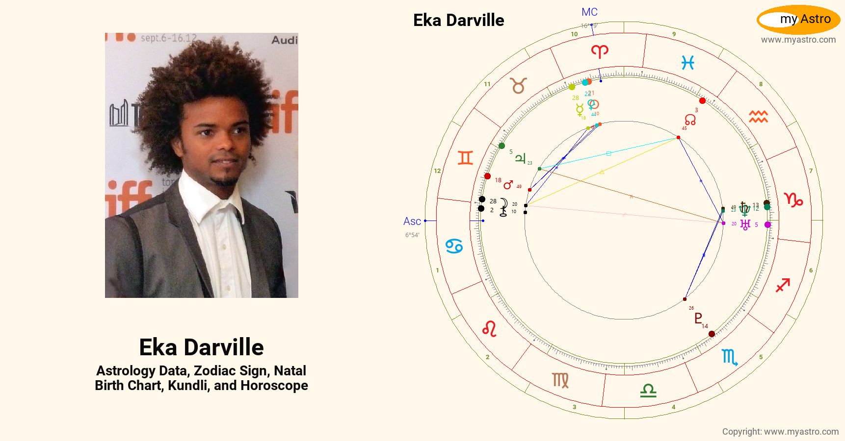 Eka Darville’s natal birth chart, kundli, horoscope, astrology forecast ...
