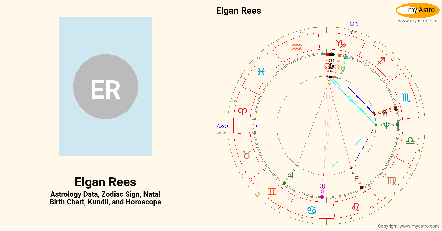 Elgan Rees’s natal birth chart, kundli, horoscope, astrology forecast ...