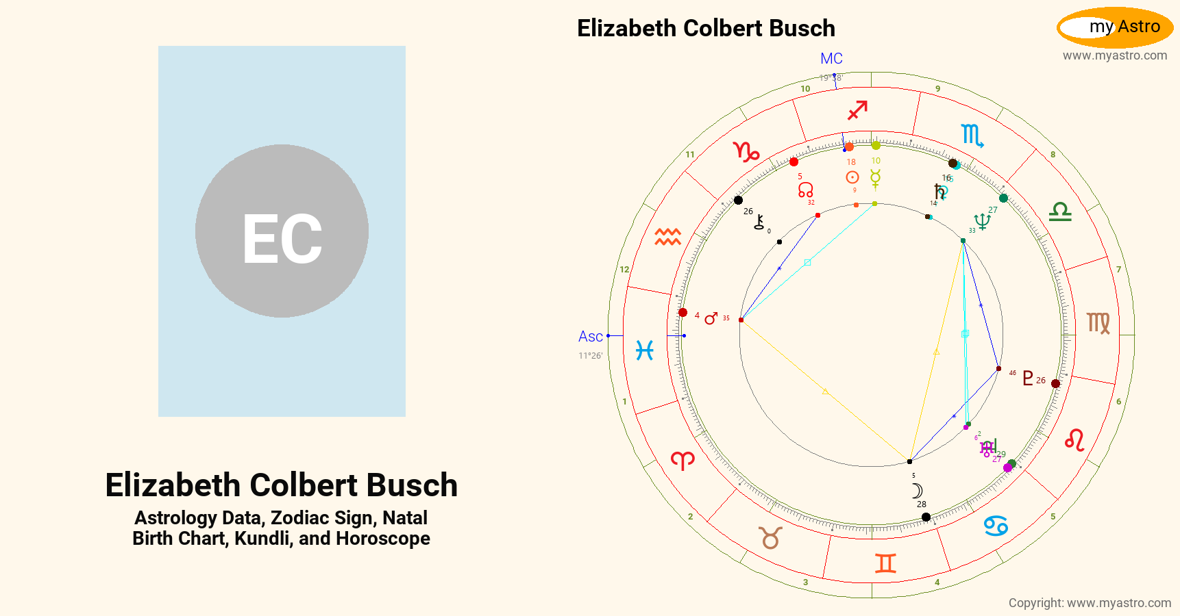 Elizabeth Colbert Busch’s natal birth chart, kundli, horoscope ...