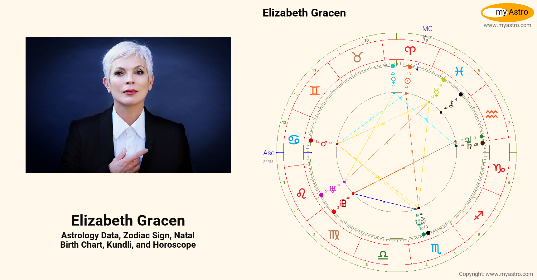 Elizabeth Gracen’s natal birth chart, kundli, horoscope, astrology ...