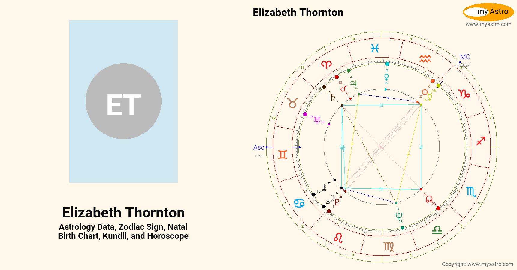 Elizabeth Thornton’s natal birth chart, kundli, horoscope, astrology ...