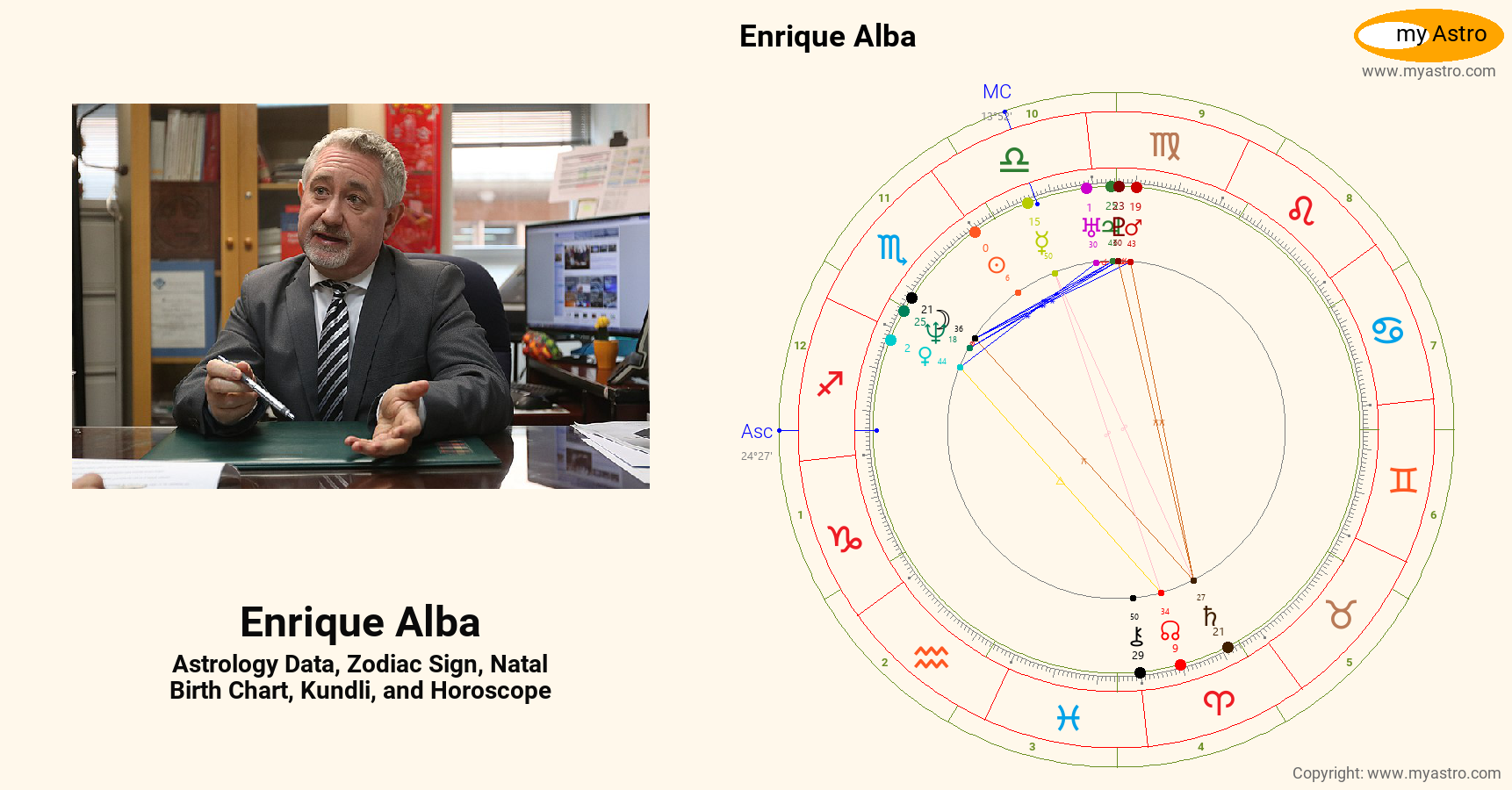 Enrique Alba’s natal birth chart, kundli, horoscope, astrology forecast ...