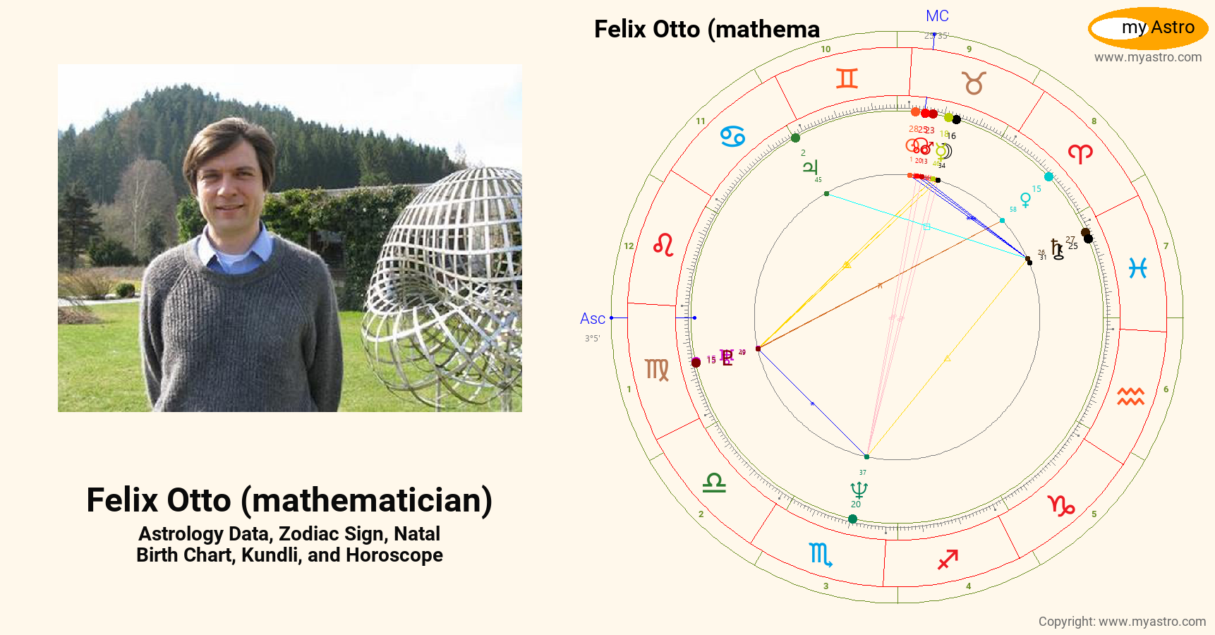 Felix Otto Mathematician’s natal birth chart, kundli, horoscope ...