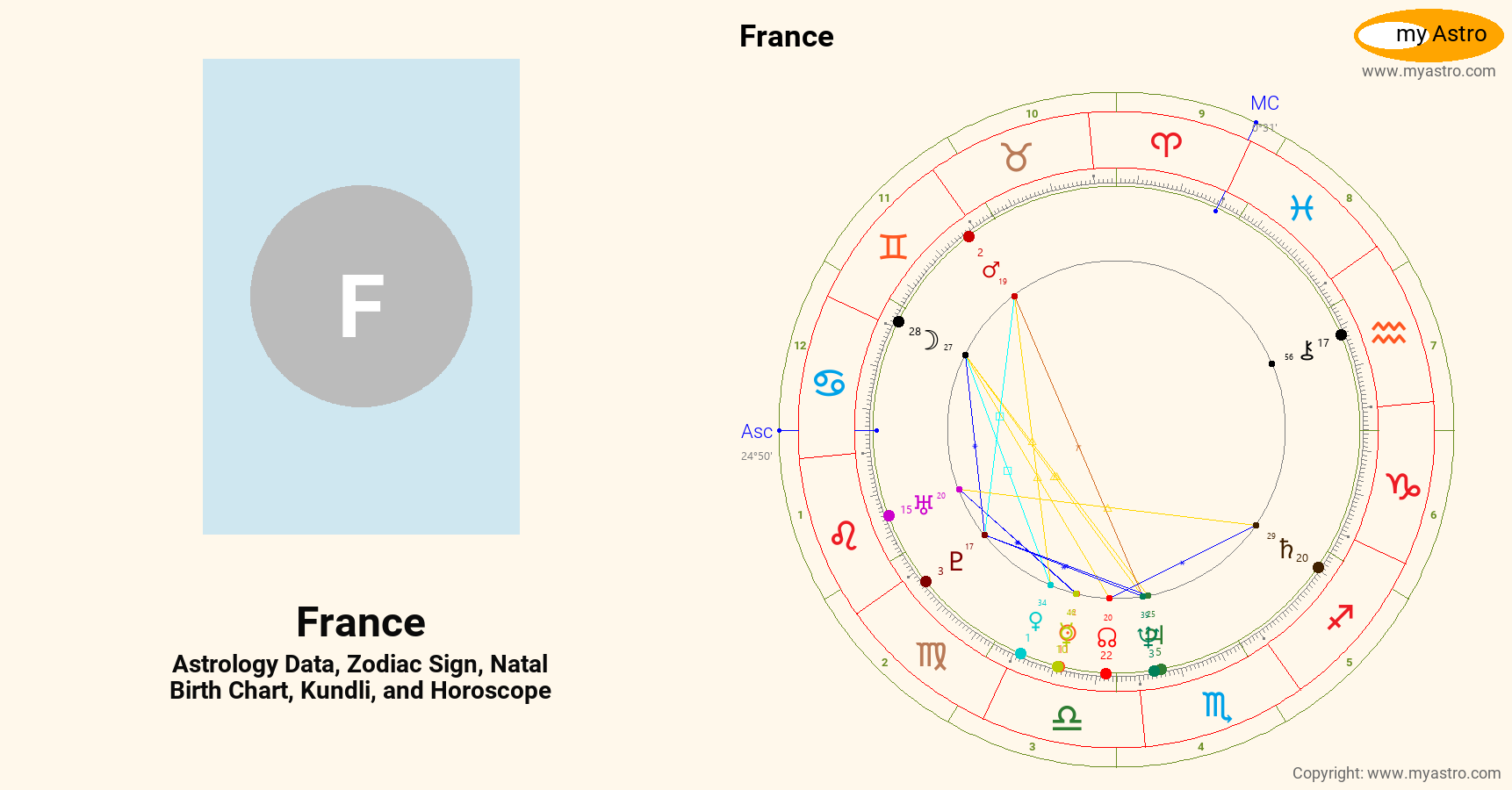 France’s natal birth chart, kundli, horoscope, astrology forecast ...