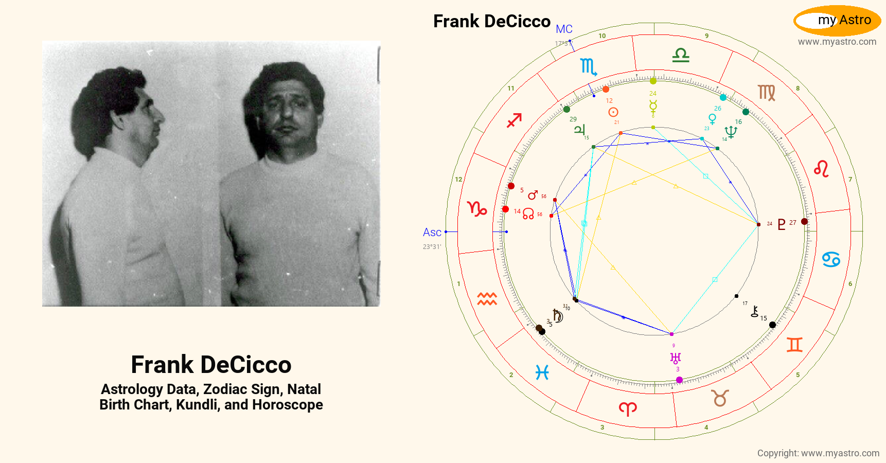 Frank Decicco’s natal birth chart, kundli, horoscope, astrology ...