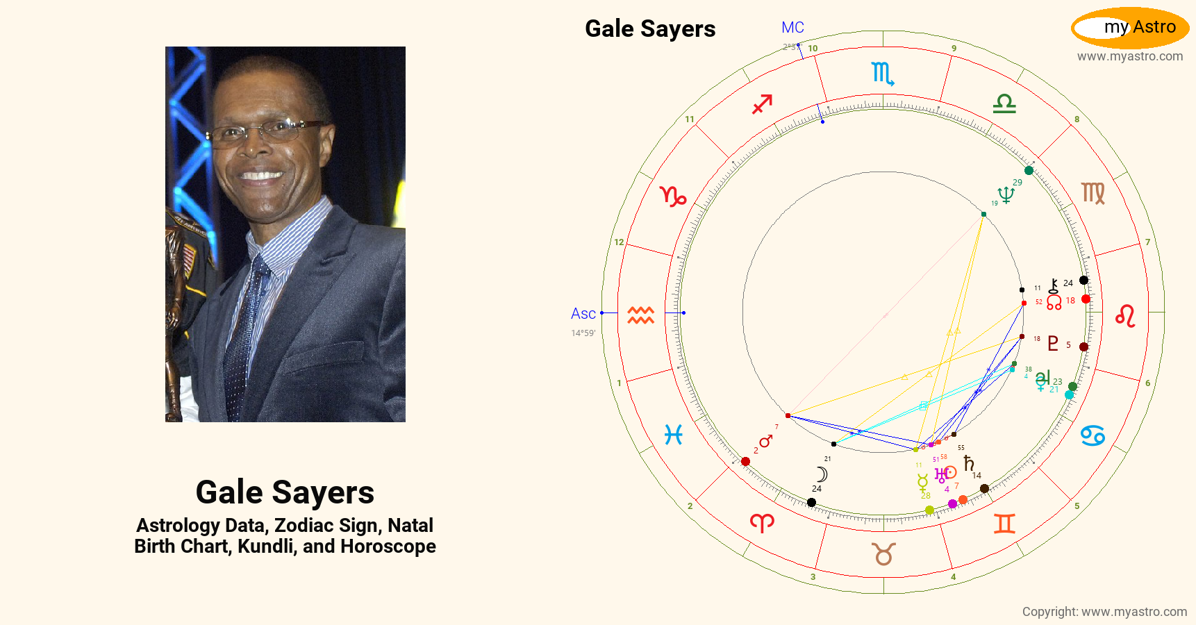 Gale Sayers’s natal birth chart, kundli, horoscope, astrology forecast ...