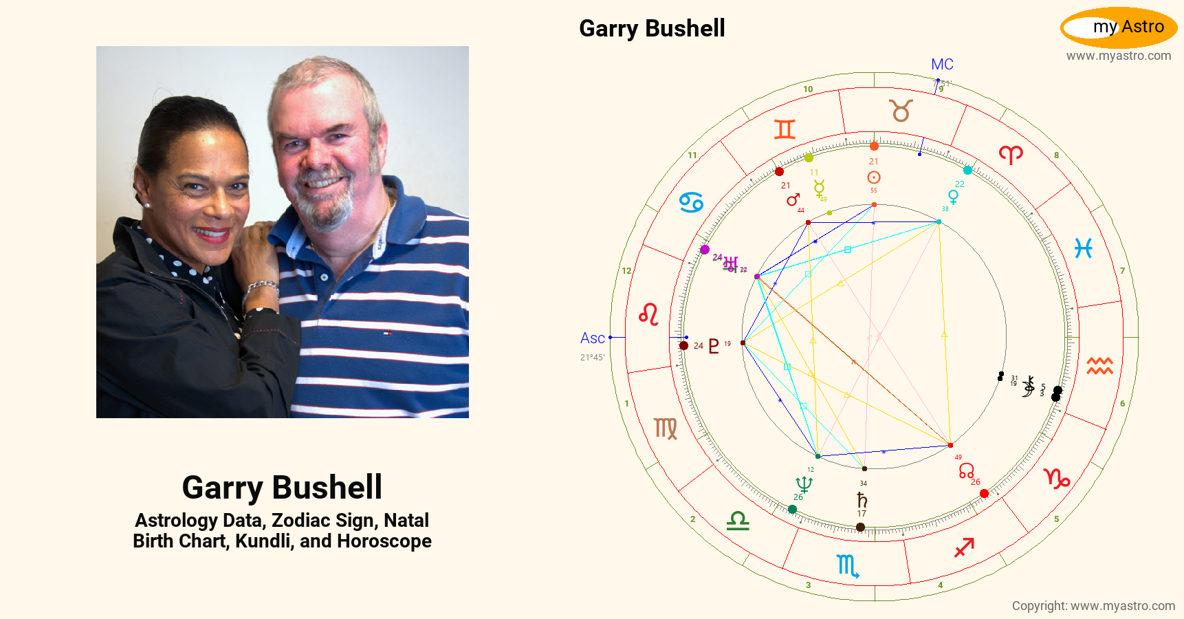 Garry Bushell’s natal birth chart, kundli, horoscope, astrology ...
