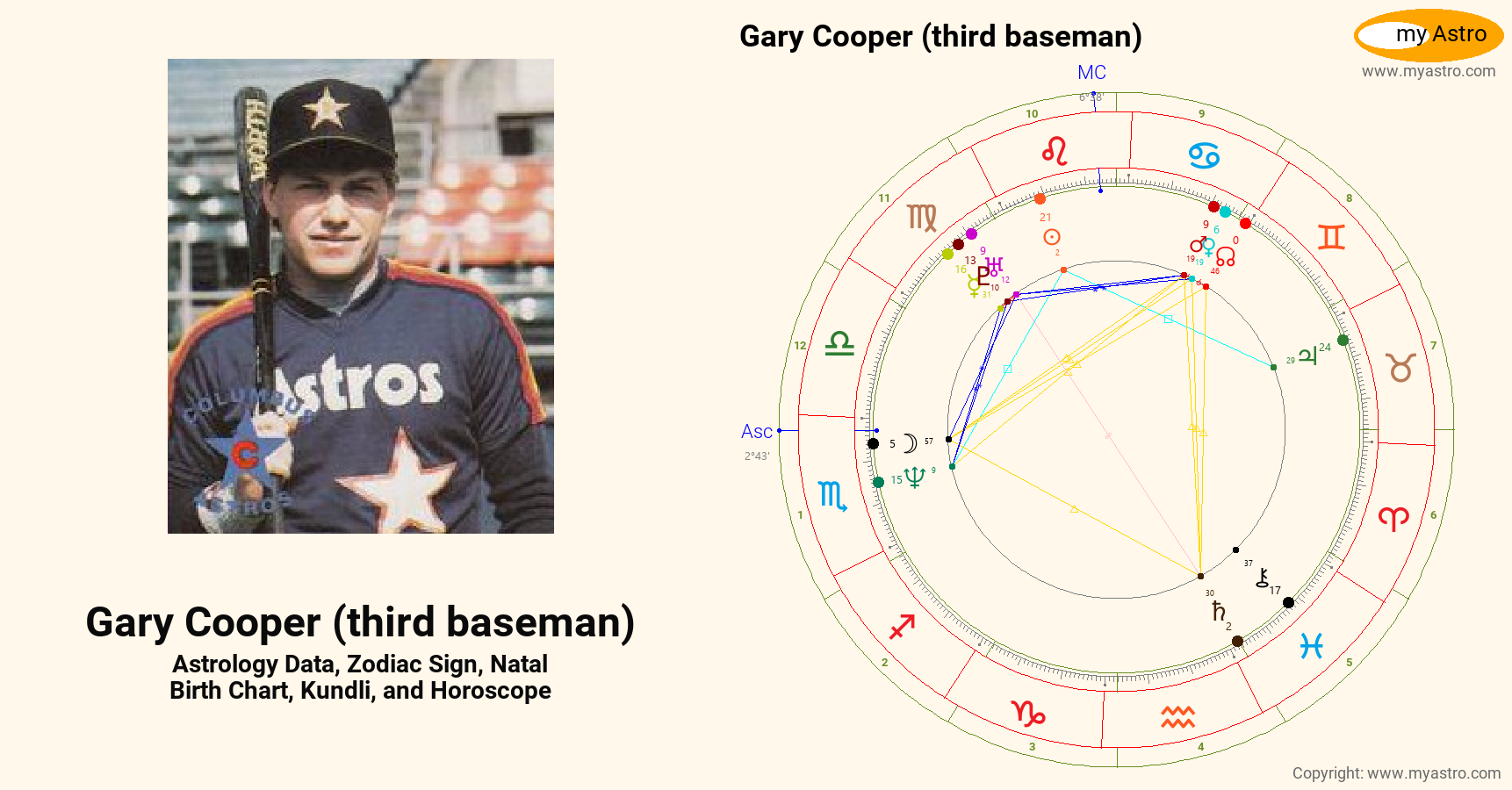Gary Cooper Third Baseman’s natal birth chart, kundli, horoscope ...