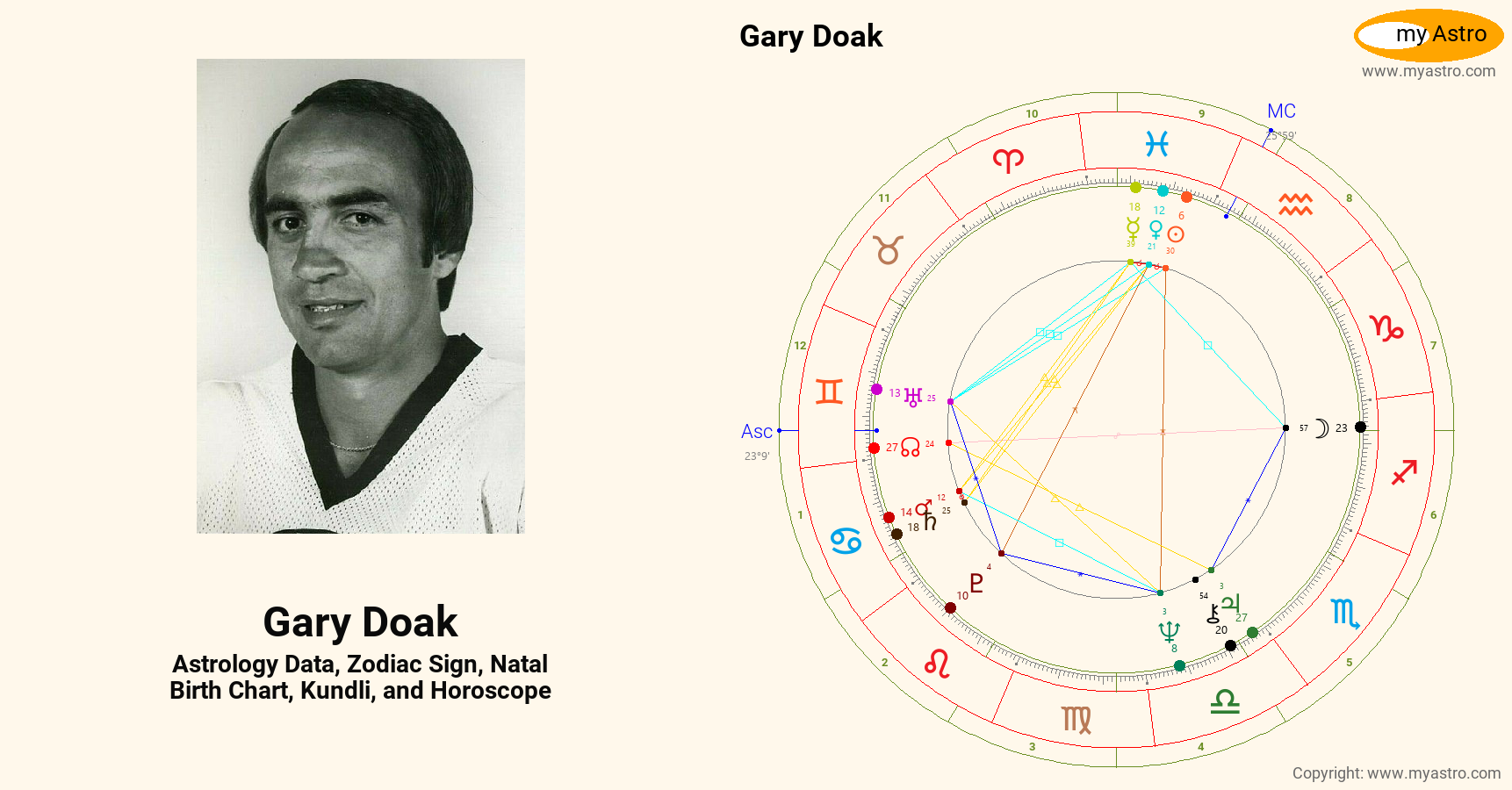 Gary Doak’s natal birth chart, kundli, horoscope, astrology forecast ...