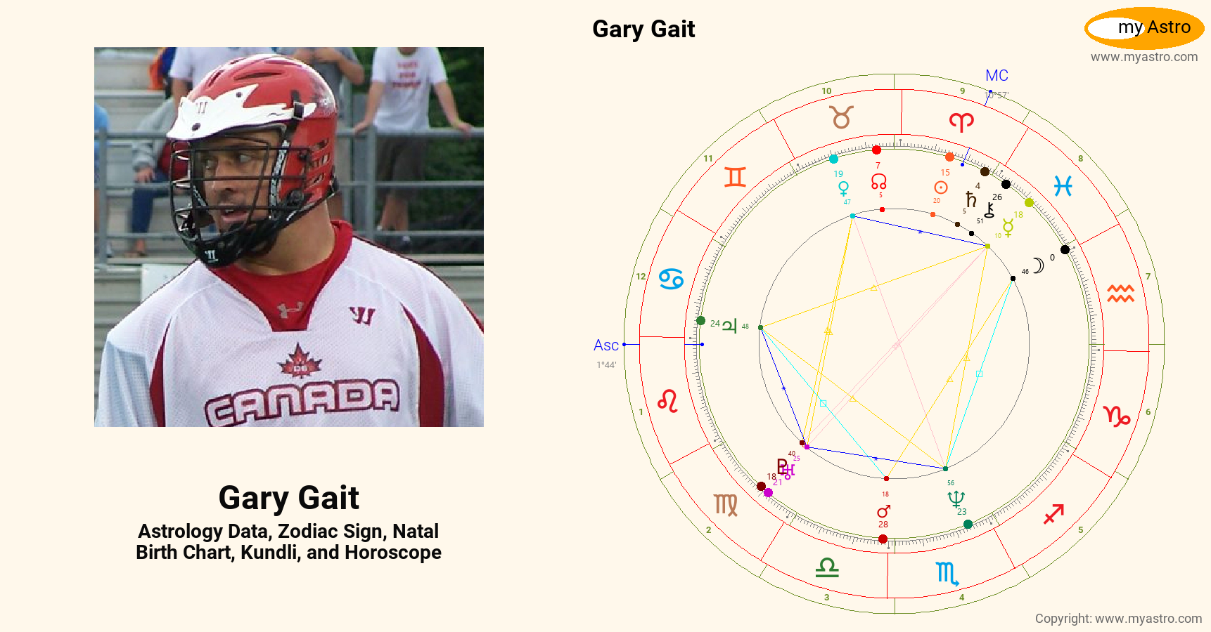 Gary Gait’s natal birth chart, kundli, horoscope, astrology forecast ...