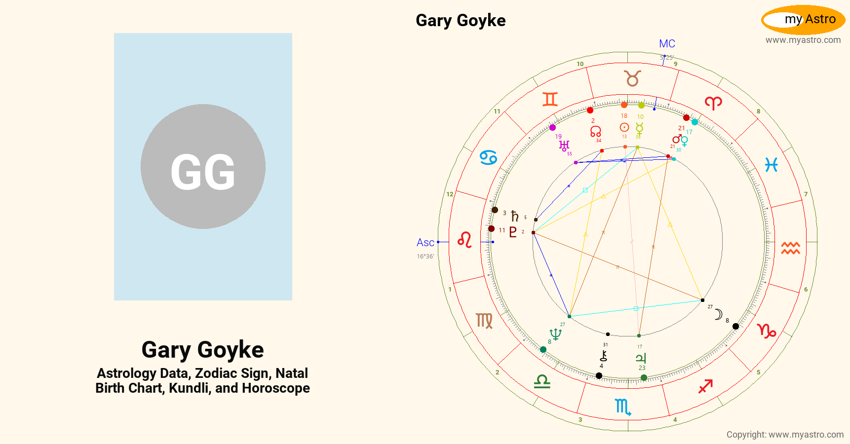 Gary Goyke’s natal birth chart, kundli, horoscope, astrology forecast ...