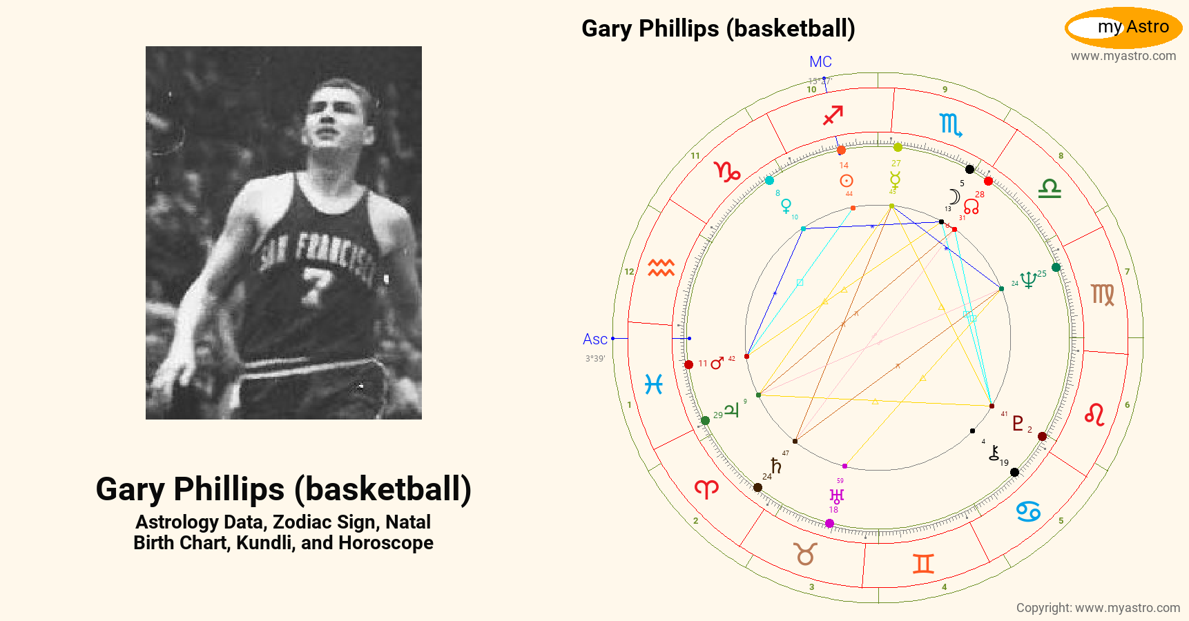 Gary Phillips Basketball’s natal birth chart, kundli, horoscope ...